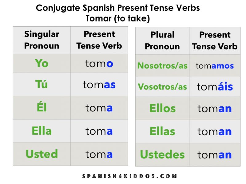 How to conjugate Spanish present tense verbs • Spanish4Kiddos